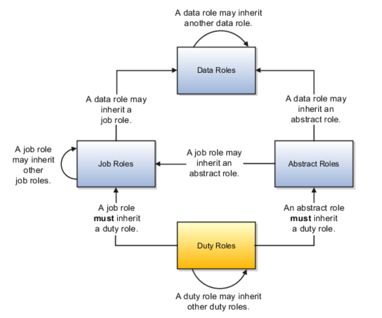 Oracle Fusion Cloud: Part 1 - How to setup individual users - LISA